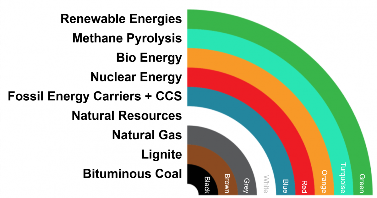 Hydrogen – We need a Colour Scheme and a Certification System for Green ...